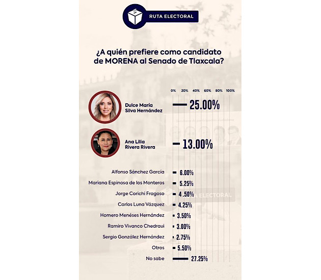 Diputada Dulce Silva encabeza preferencias para ser candidata de Morena ...